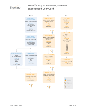 Infinium Assay HC Two-Sample, Automated Experienced User Card | Manualzz