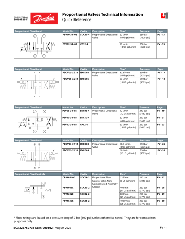 Danfoss Cartridge Proportional Valve ICS Valves User Guide | Manualzz